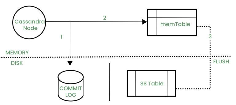 An Overview of Cassandra Architecture - ISmile Technologies