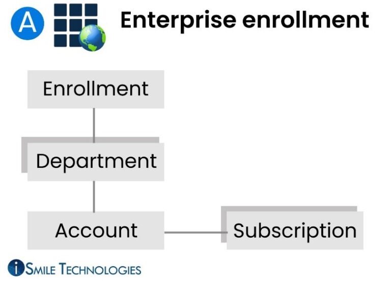 Azure Account and Billing Hierarchy - ISmile Technologies