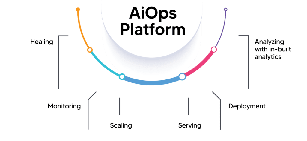 AiOps Platform & Managed Services | USA - ISmile Technologies