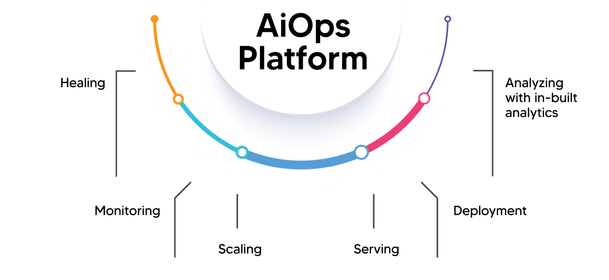 AiOps Platform & Managed Services | USA - ISmile Technologies