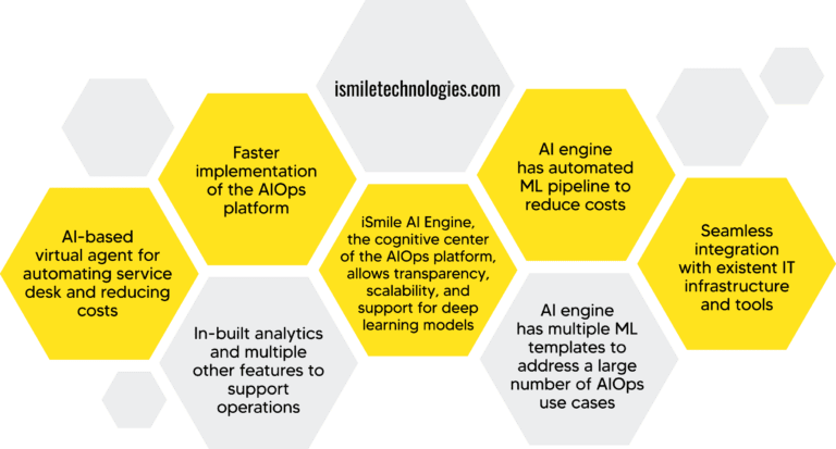 AiOps Platform & Managed Services | USA - ISmile Technologies