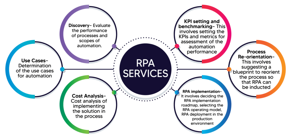 RPA Services | AI & ML Services | USA