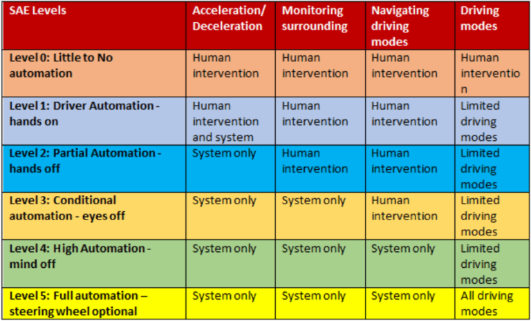 Autonomous Vehicle Technology: Current Development Standards ...