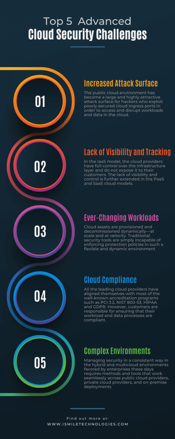 Cloud Security Architecture for Enterprise - ISmile Technologies