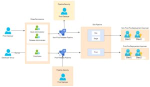 Segregation of Duties (SoD) in DevOps - ISmile Technologies
