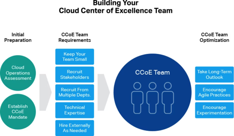 How To Setup An AI Center of Excellence (COE) With Use Cases And ...
